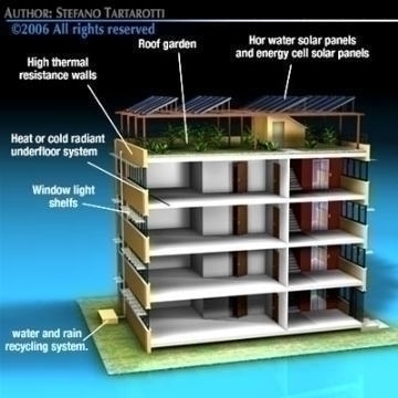 Renewable Energy And Ecological Green 3D Models - FlatPyramid