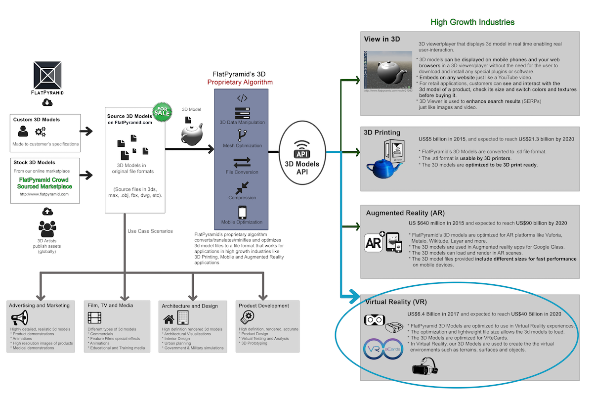 FlatPyramid Business Model